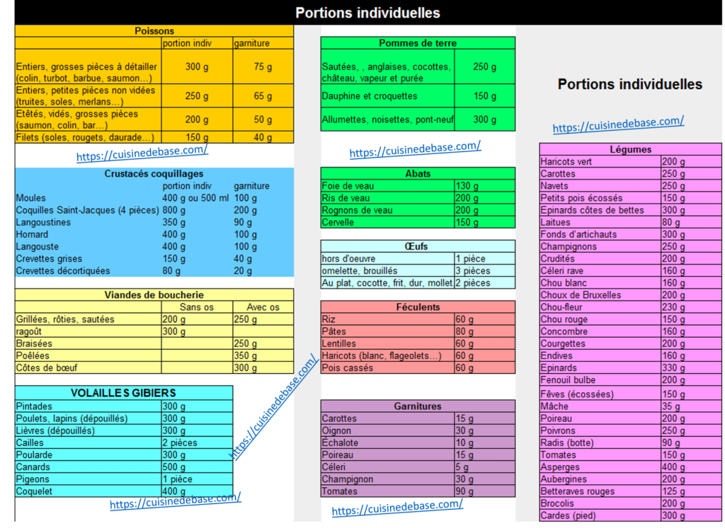 Feuilles-de-grammage | Cuisine De Base